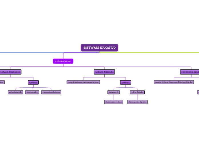 SOFTWARE EDUCATIVO - Mind Map